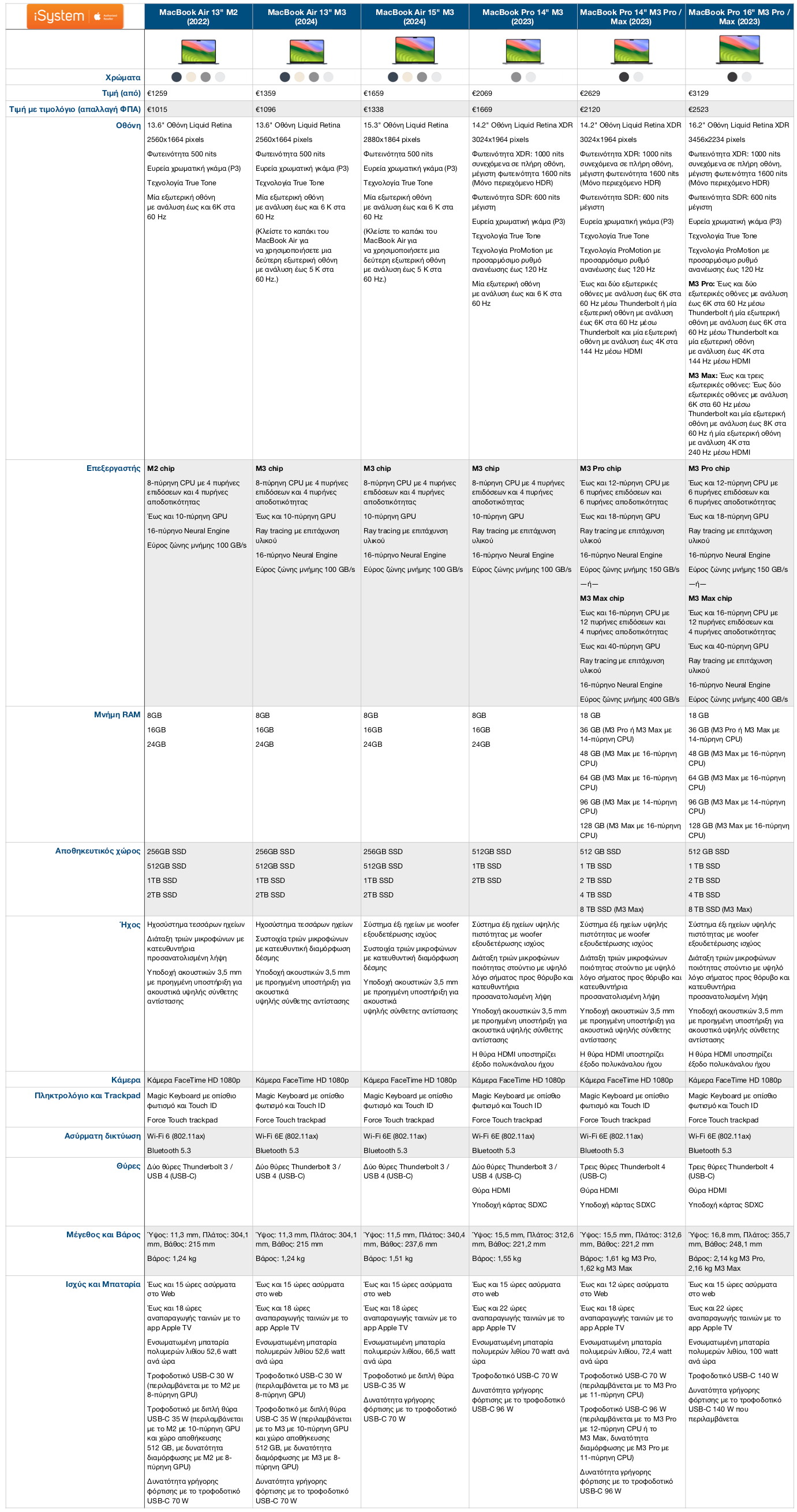 Mac Comparison Chart | i-System